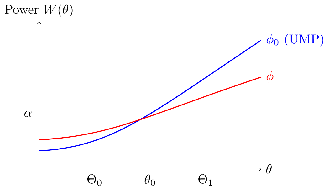 8 Likelihood-based Hypothesis Testing – Statistical Inference